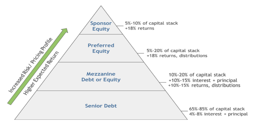The Capital Stack (Part 2) – Ed Morgan Real Estate Fundamentals
